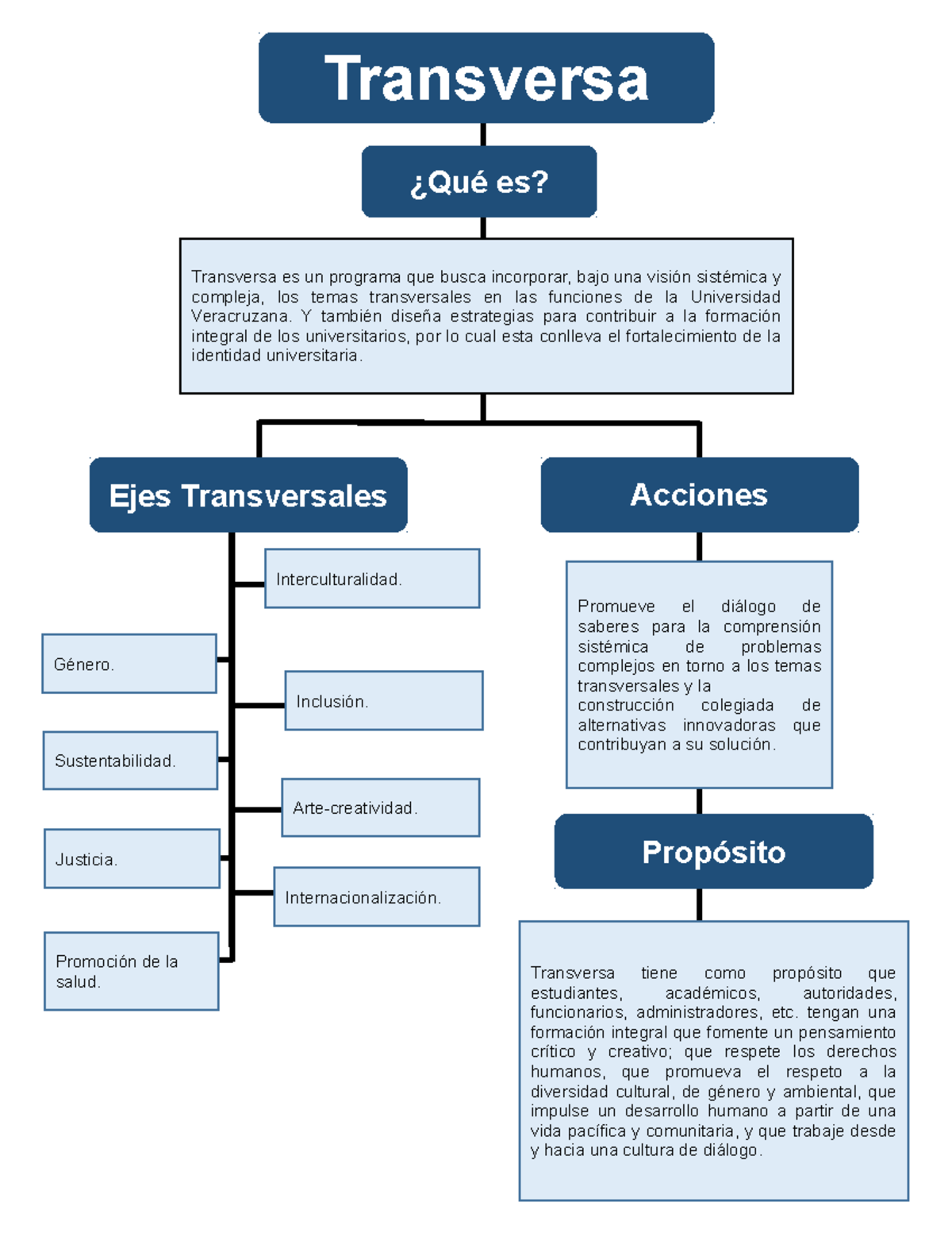 ED03_PensamientoCrítico - Transversa ¿Qué es? Transversa es un programa ...