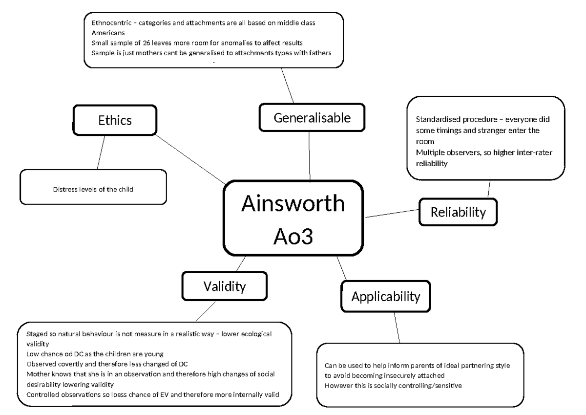 Ainsworth Ao3 mindmap - Ainsworth Ao Ethics Generalisable Validity ...
