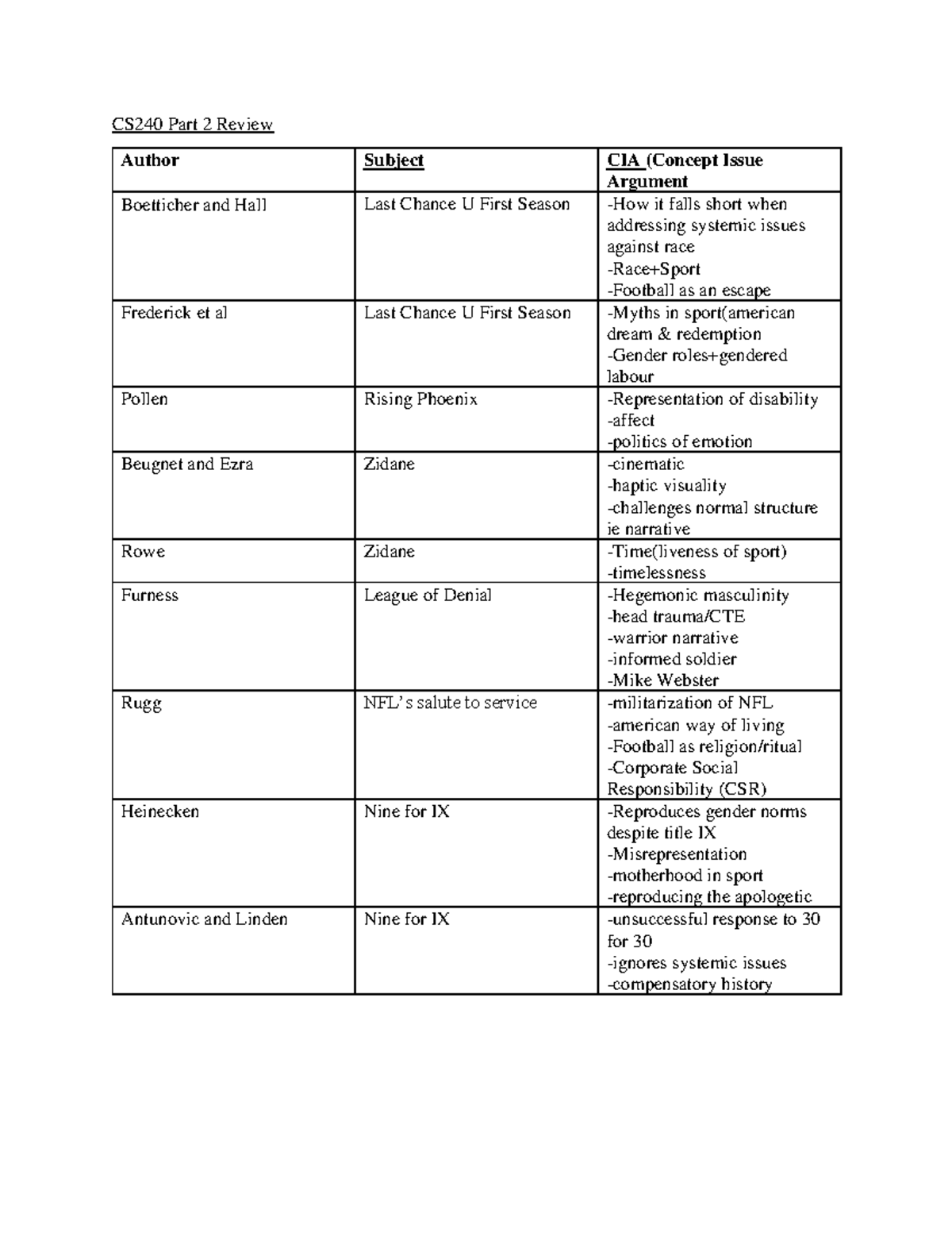 CS240 Part 2 Review - CS240 Part 2 Review Author Subject CIA (Concept Issue Argument Boetticher ...