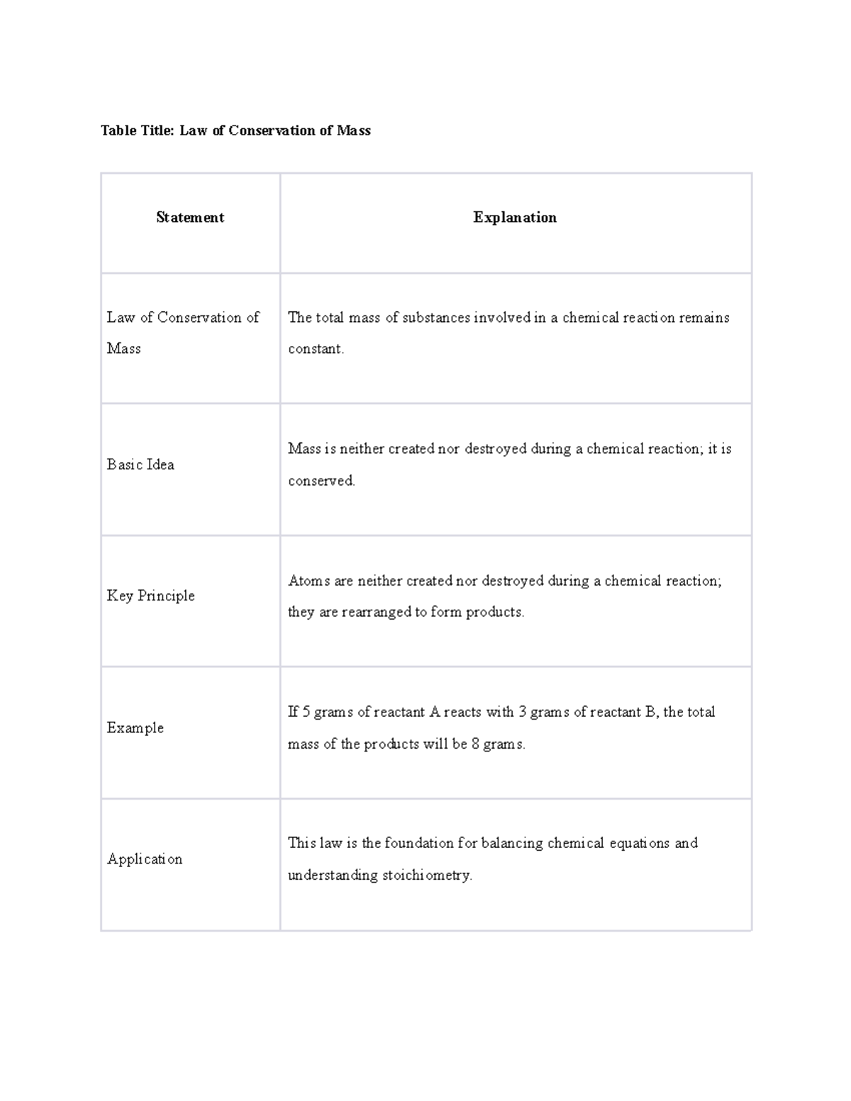 Law of Conservation of Mass - Table Title: Law of Conservation of Mass ...