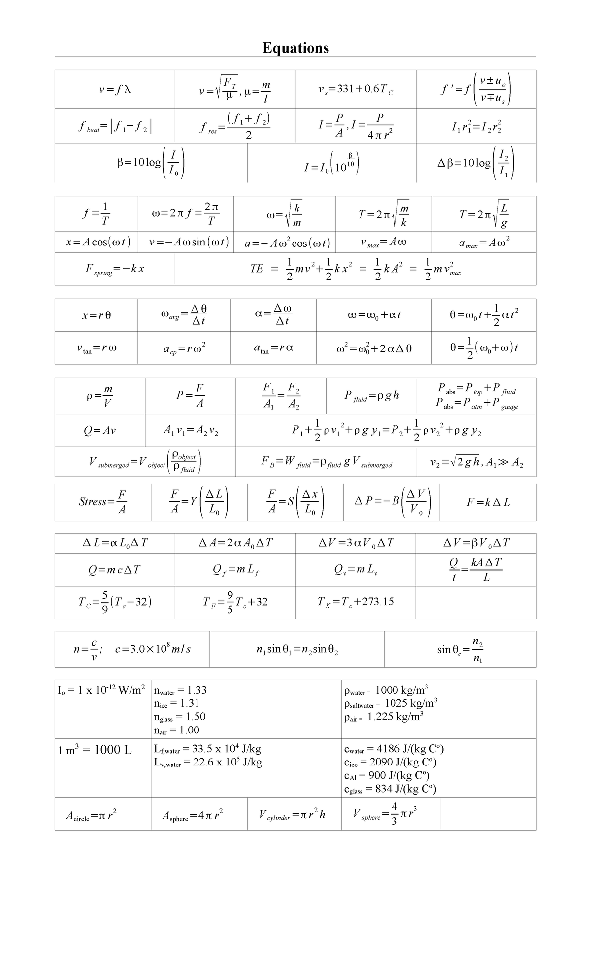 Final Exam Formula Sheet - Equations v=f v=√FμT,μ=m l vs= 331 +0 f '=f ...