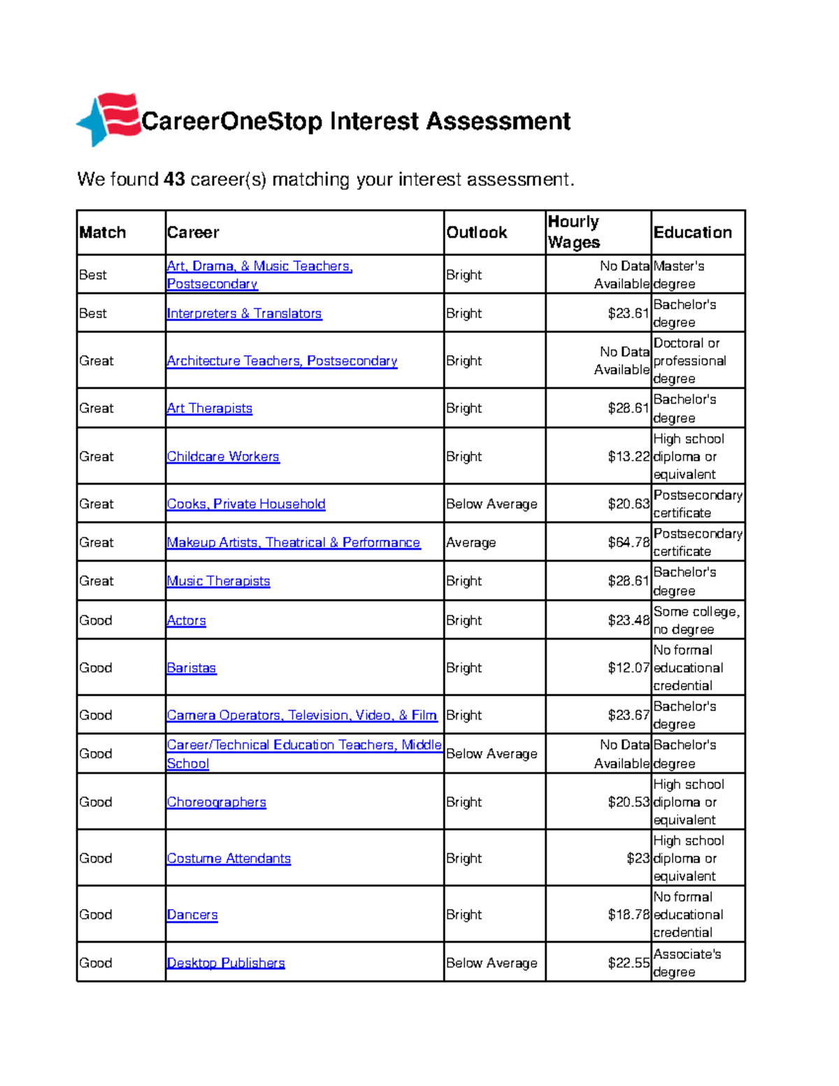 Interest Assessment Results - CareerOneStop Interest Assessment We ...