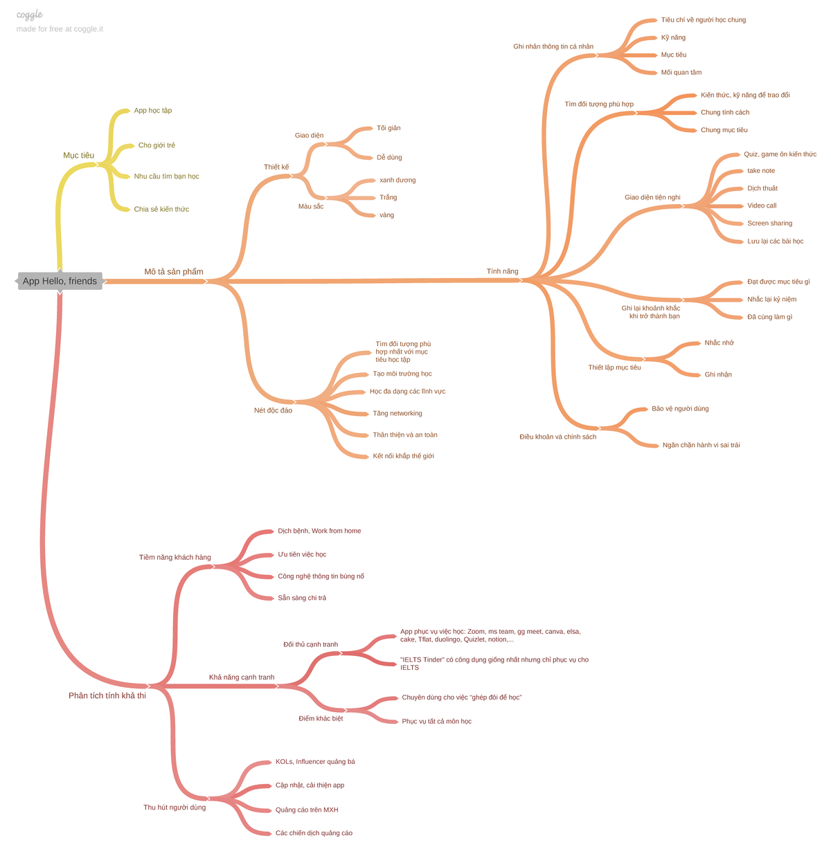 Mindmap - nhóm 7A - App Hello, friends Mục tiêu App học tập Cho giới trẻ Nhu cầu tìm bạn học ...