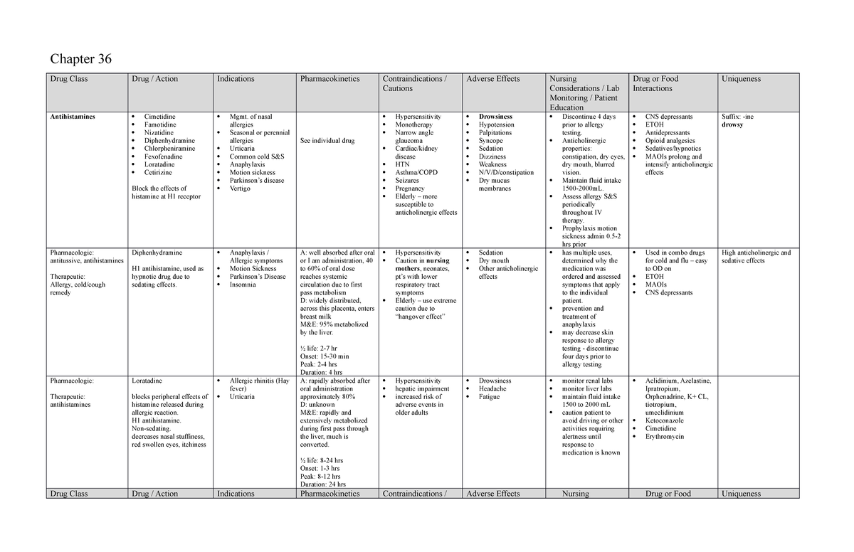 Exam 1 Chapter 36 medications - Chapter 36 Drug Class Drug / Action ...