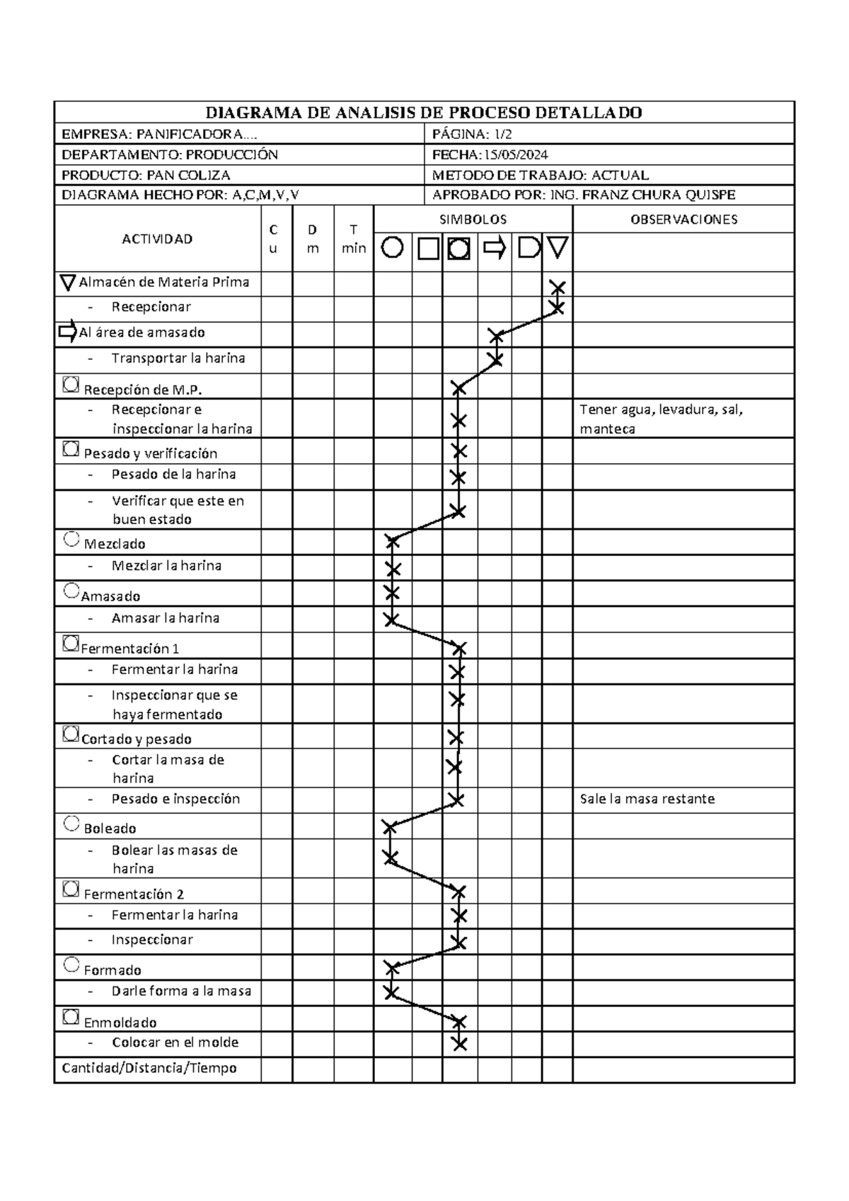 Formato DAP Detallado 1 - DIAGRAMA DE ANALISIS DE PROCESO DETALLADO ...