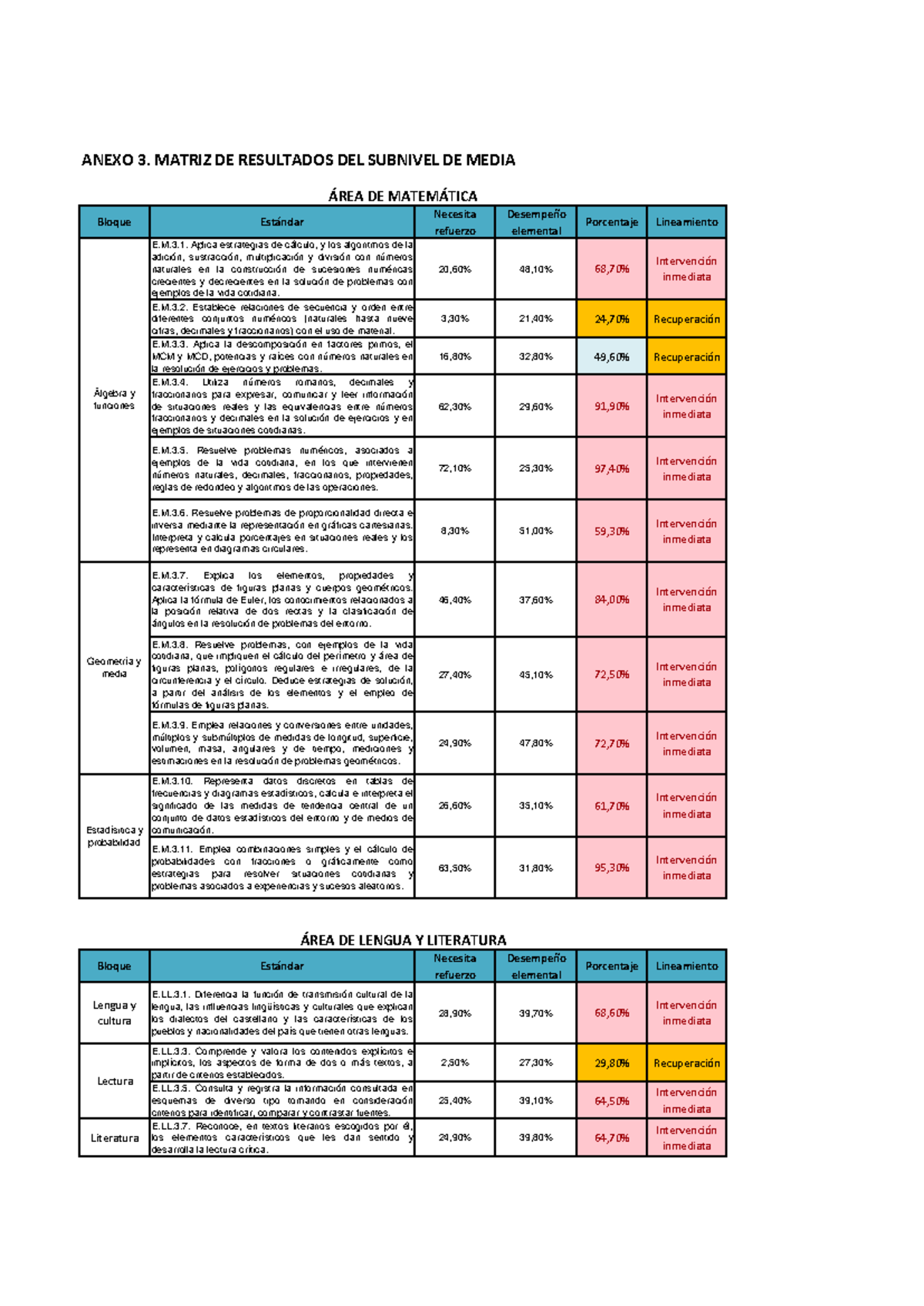 Anexo 3. Matriz de resultados del Subnivel de Media - Bloque Estándar Necesita refuerzo ...