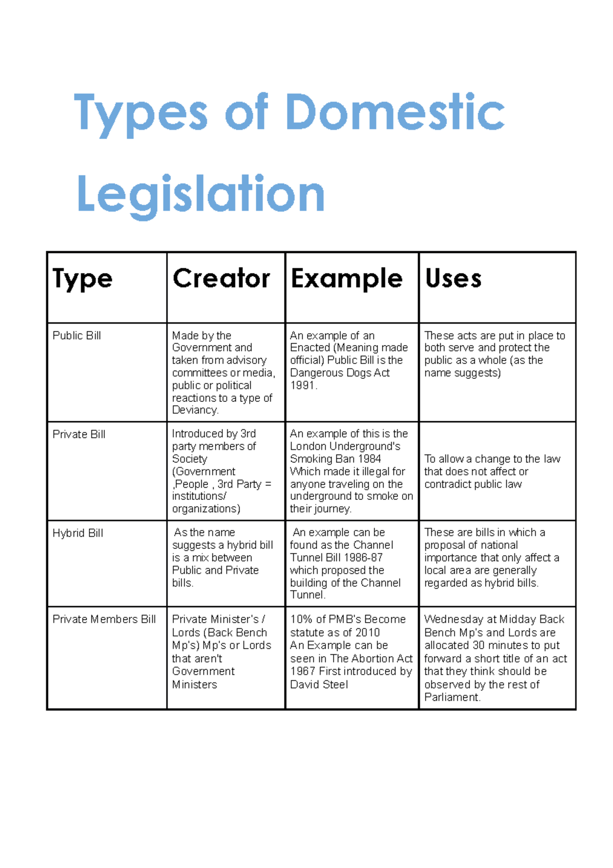 Types of Domestic Legislation - Types of Domestic Legislation Type ...
