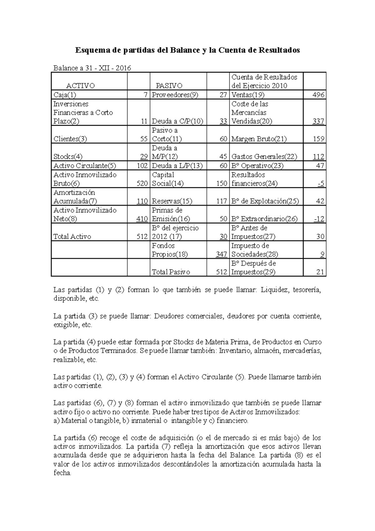 Esquema de Balance y C de R - Esquema de partidas del Balance y la ...