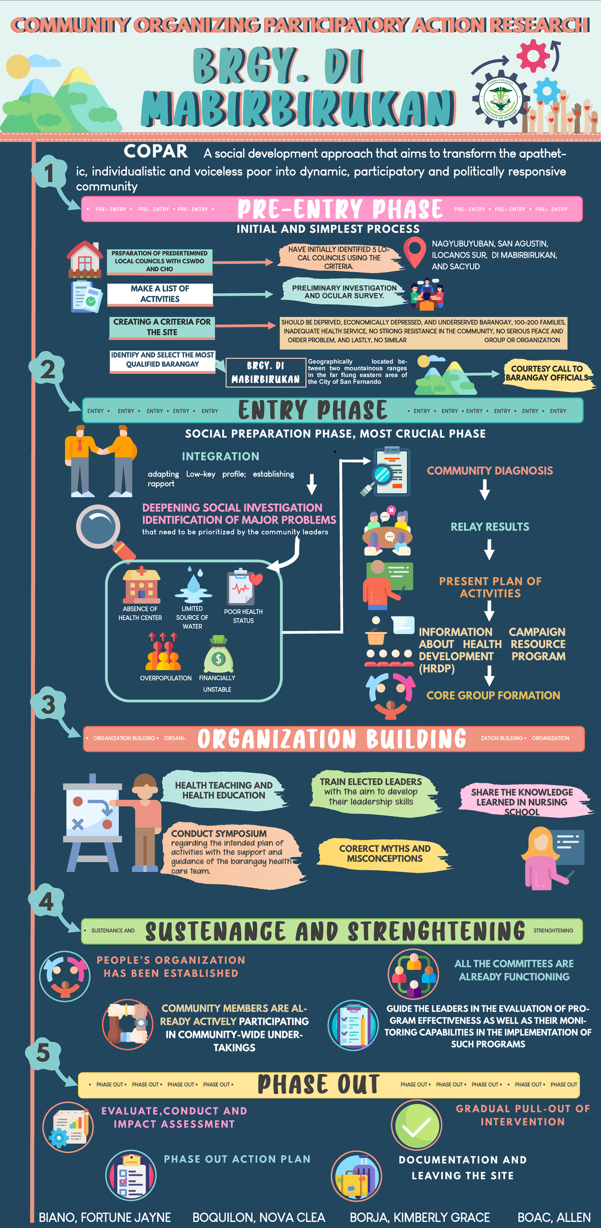 Boquilon- Copar Concept MAP - A social development approach that aims ...
