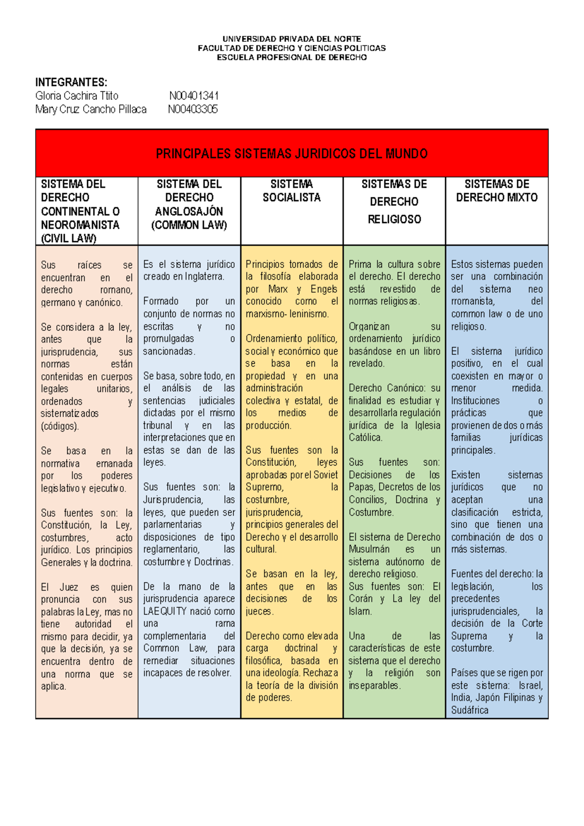 Cuadro Comparativo DE Sistemas Juridicos DEL Mundo - UNIVERSIDAD ... Cuadro Comparativo DE Sistemas Juridicos DEL Mundo - UNIVERSIDAD ...