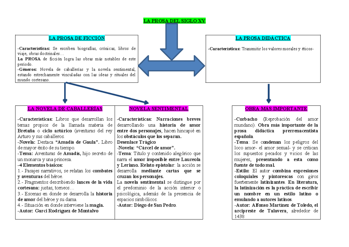 4 Esquema DE LA Prosa DEL Siglo XV 28-09-2023 - LA PROSA DEL SIGLO XV ...