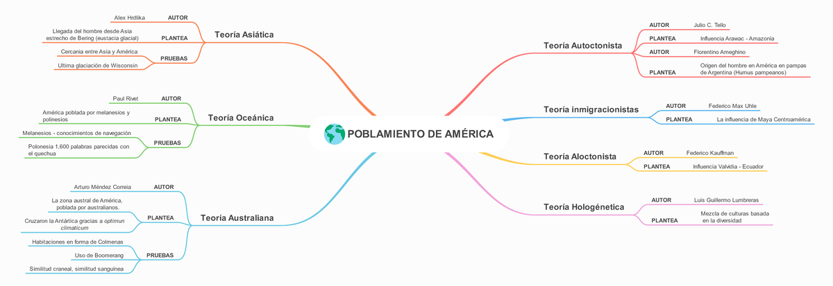 Poblamiento de América teorías - POBLAMIENTO DE AMÉRICA Teoría ...