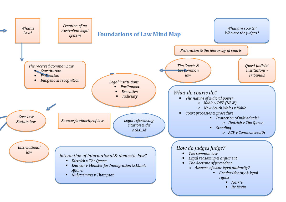 Mind Map of what FOL is about - What is Law? Creation of an Australian ...