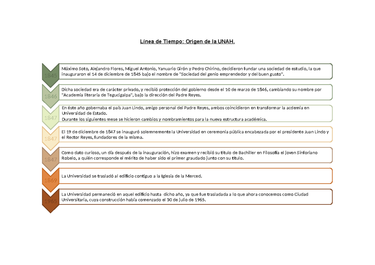 Linea de tiempo UNAH - Línea de Tiempo: Origen de la UNAH. 1845 Máximo ...
