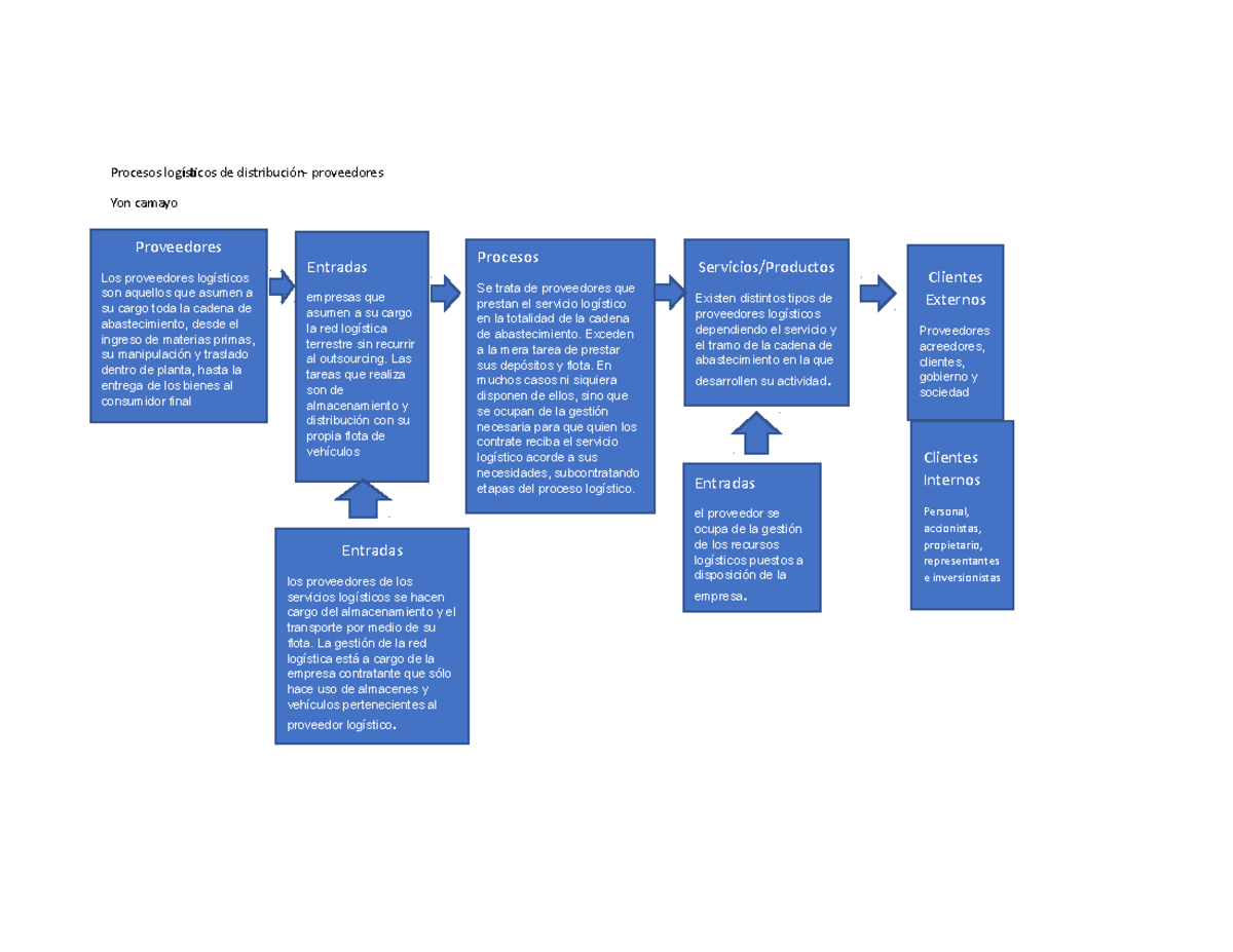 Procesos logisticos de distribucion tarea 2 -paso 3 - Procesos ...