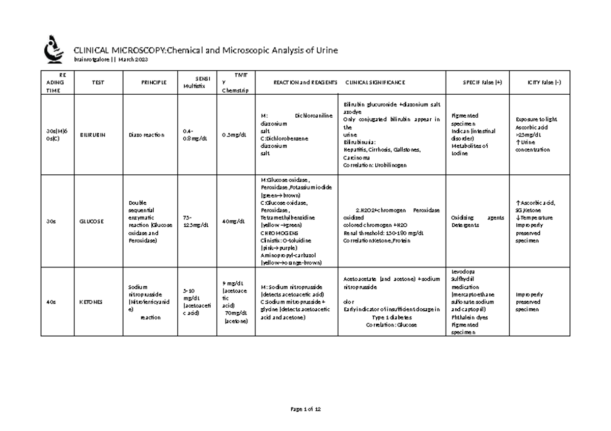 Chemical AND Microscopic Analysis OF Urine - CLINICAL MICROSCOPY ...