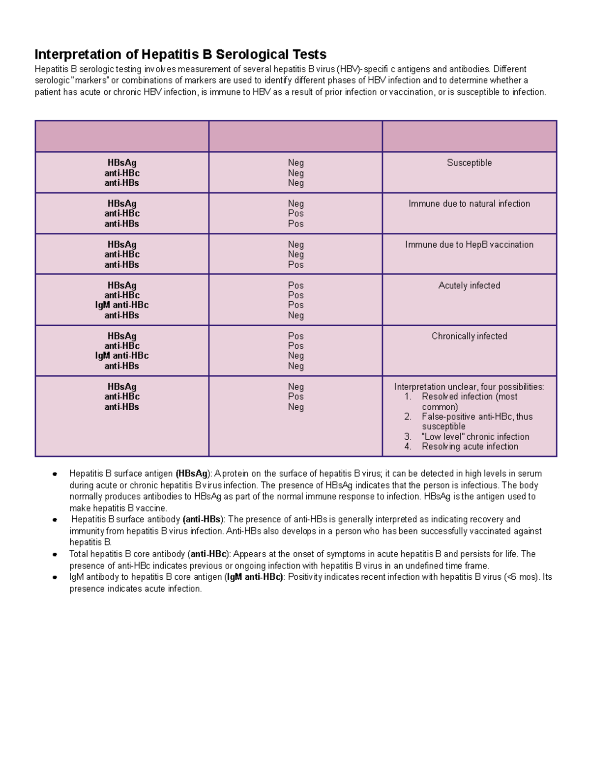 Hep B-Serologic Tests - Interpretation of Hepatitis B Serological Tests ...