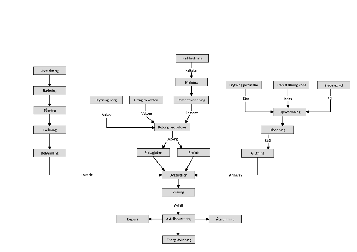 Flödesschema - Flödesschema - BOM205 - Avverkning Brytning berg Betong produktion Platsgjuten ...