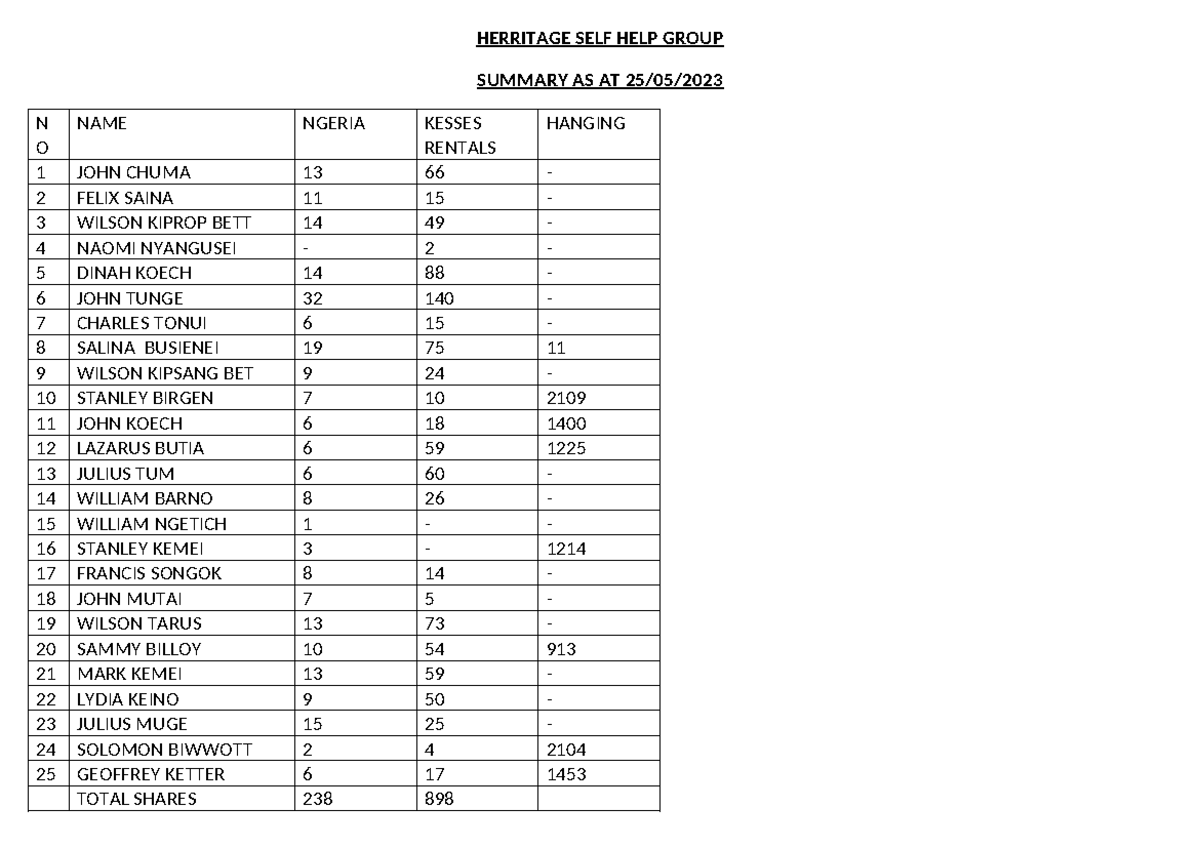 Herritage SELF HELP Group - HERRITAGE SELF HELP GROUP SUMMARY AS AT 25/05/ N O NAME NGERIA ...