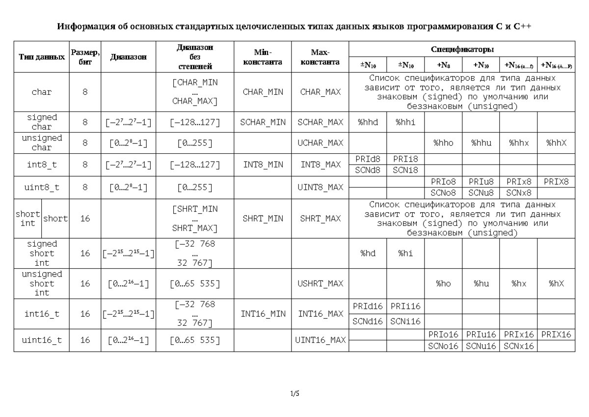 About standard integer types - Информация об основных стандартных ...