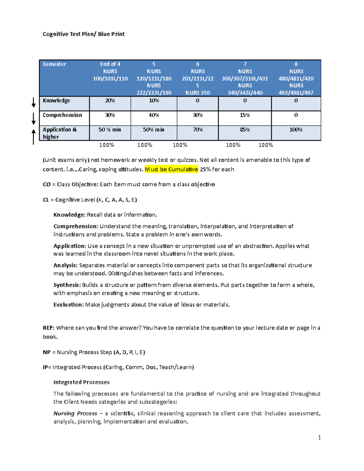 Cognitive Test Plan - notes practice - Cognitive Test Plan/ Blue Print ...