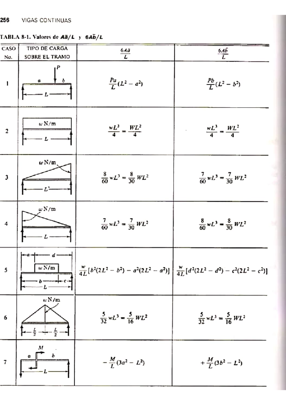 Tablas DE AREA DE Momentos - Análisis Estructural - Studocu