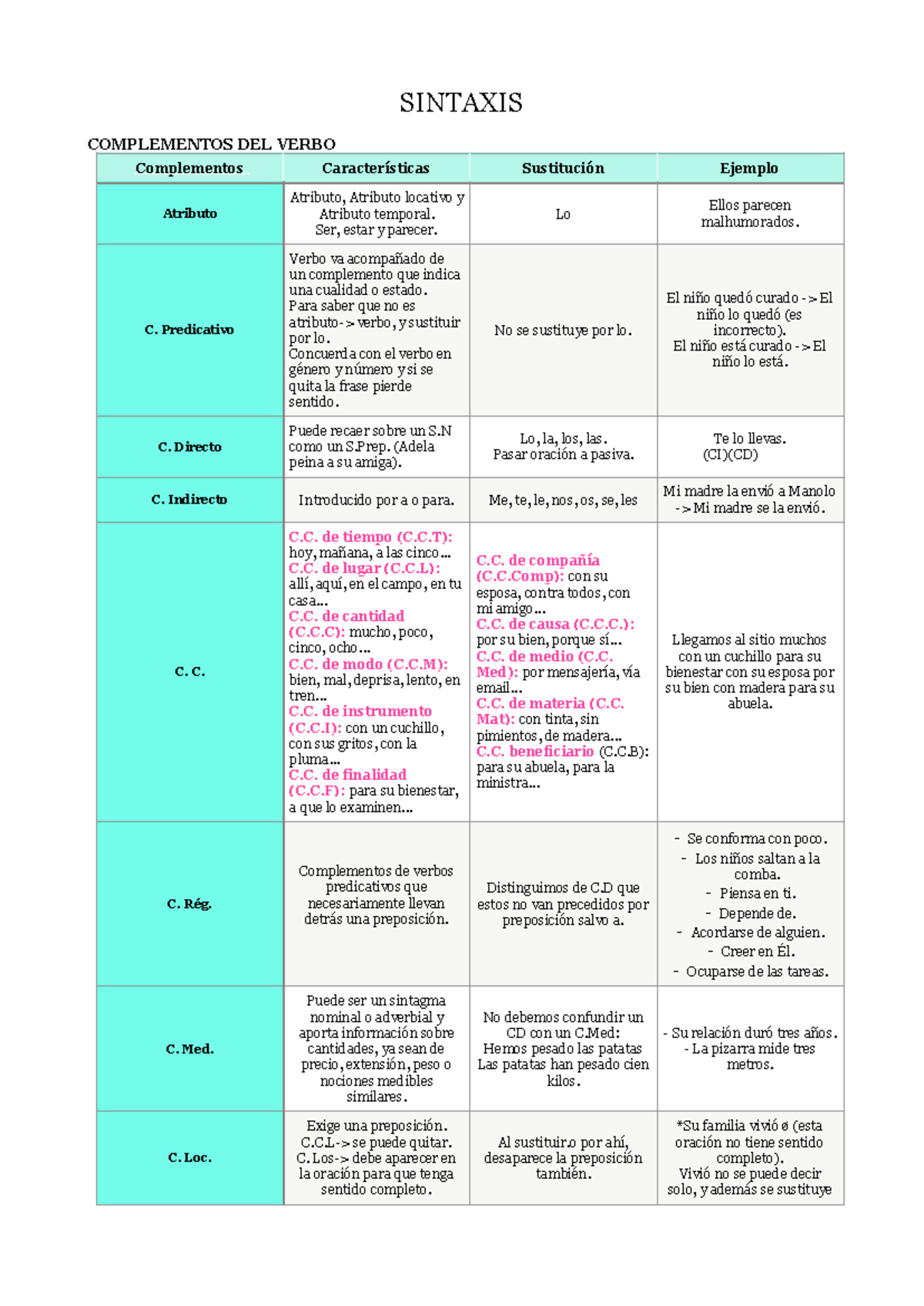 Sintaxis - SINTAXIS COMPLEMENTOS DEL VERBO Complementos Características Sustitución Ejemplo ...