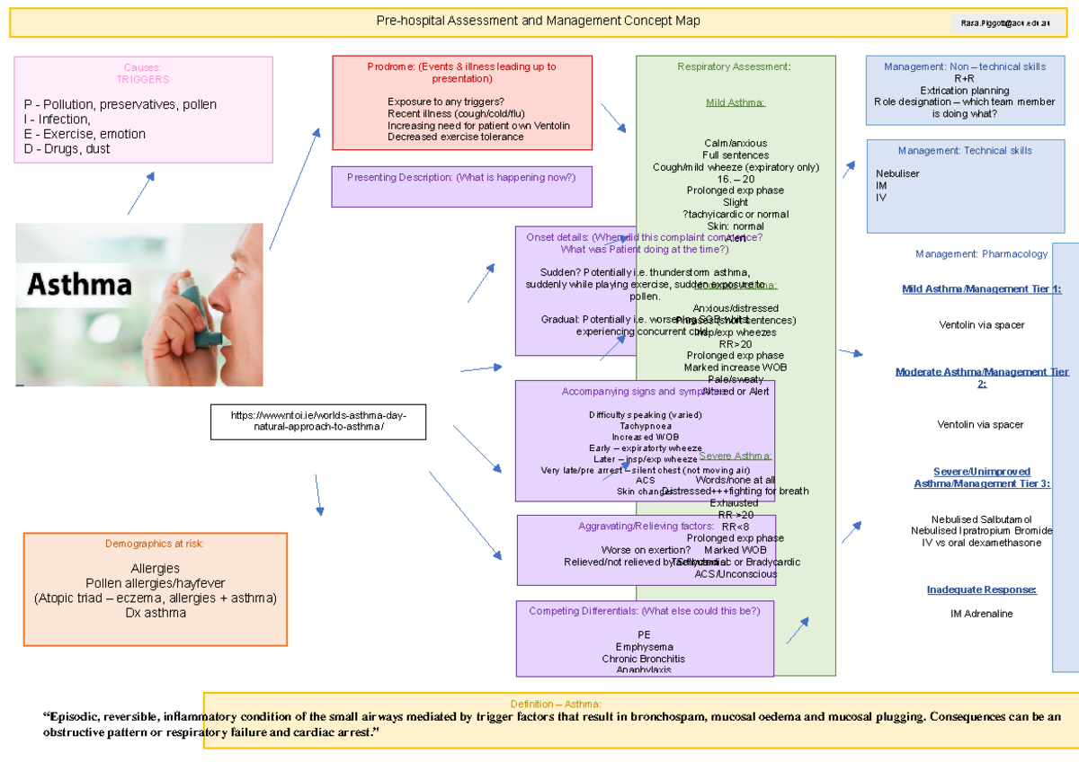 Asthma Concept Map - Management: Non – technical skills R+R Extrication ...