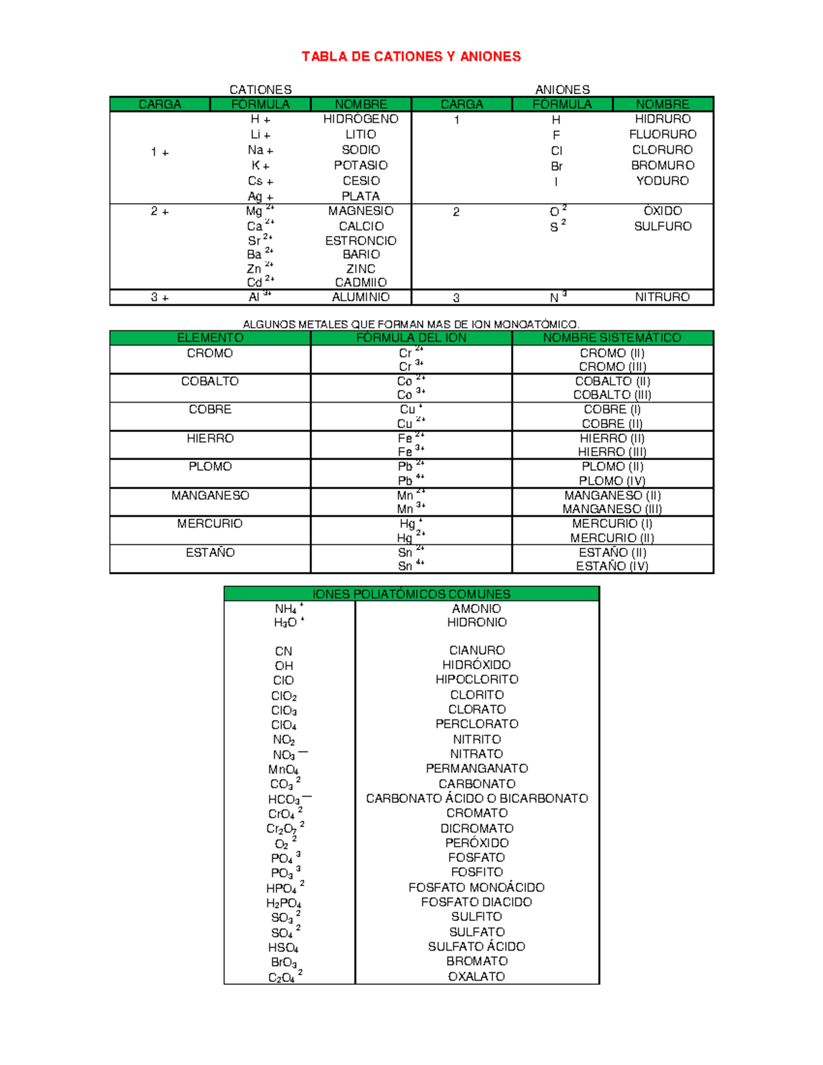 Tabla de aniones y cationes - TABLA DE CATIONES Y ANIONES CATIONES ...