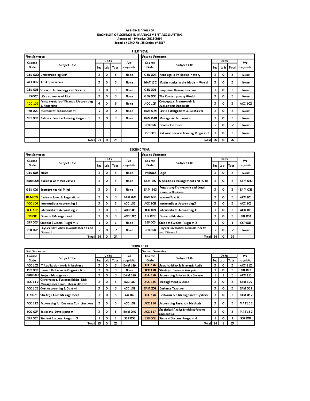AU BSMA Curriculum of Araullo University - Lec Lab Total Lec Lab Total ...