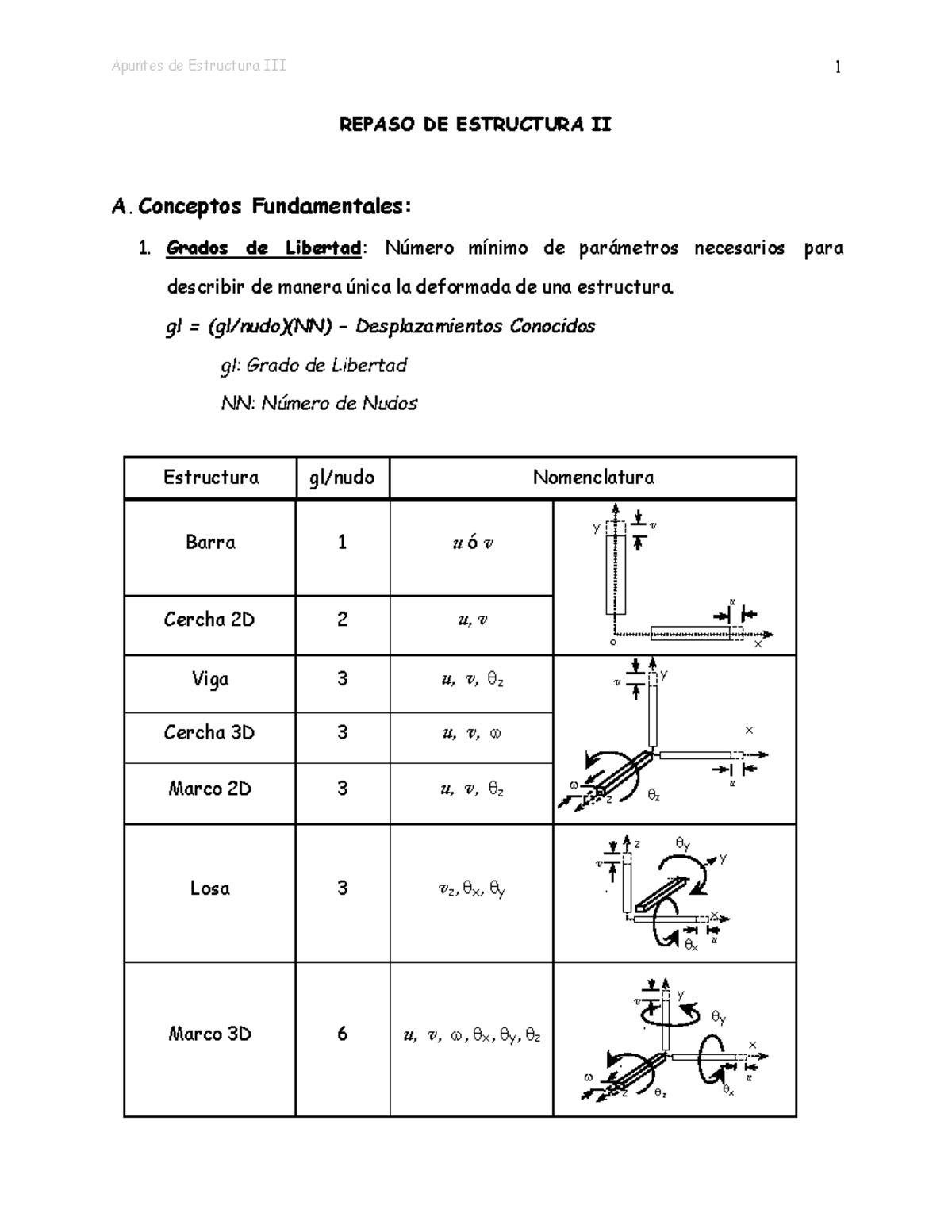 1.2 Apuntes Originales de Estructura II - u v x y o y x u x v z L L L y ...