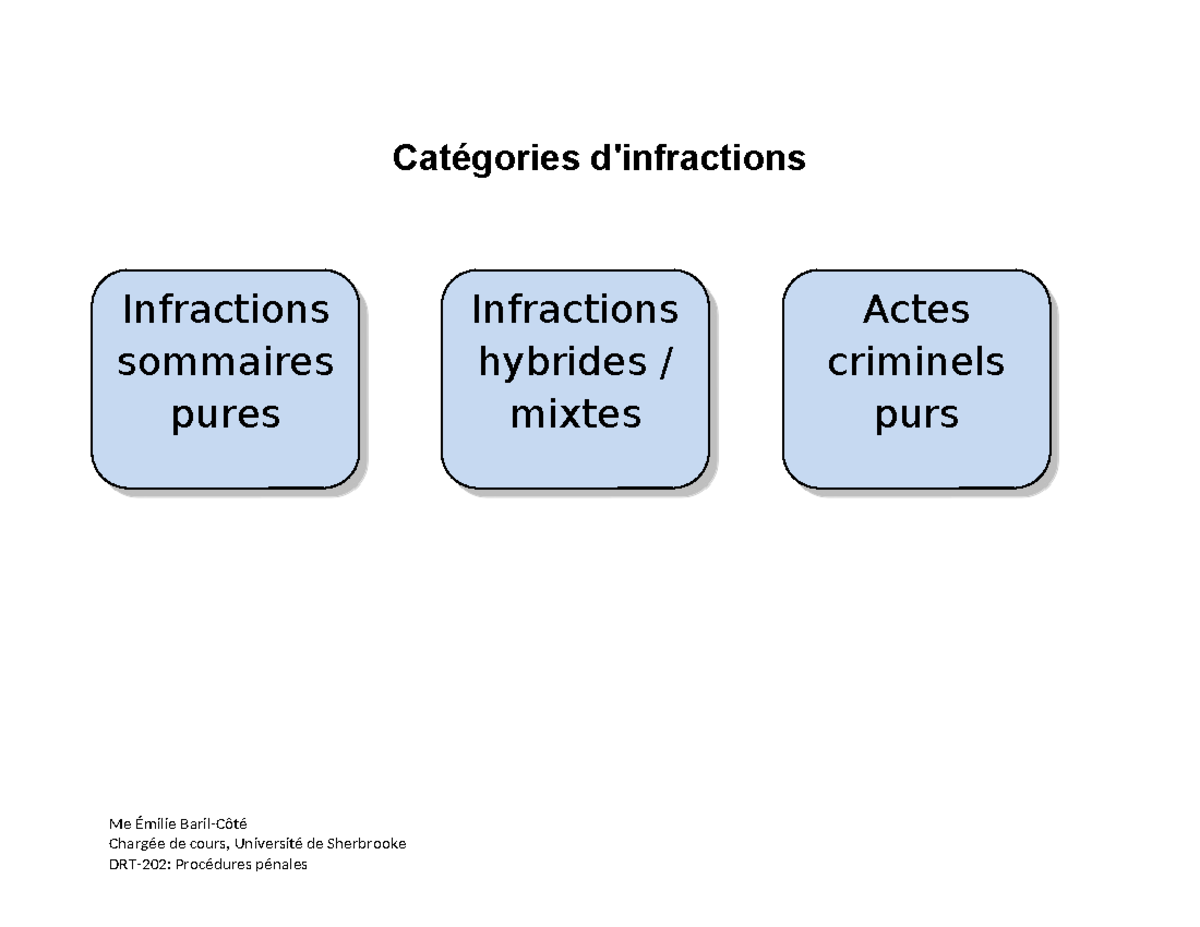 Cat Ã©gories dinfractions - Catégories d'infractions Me Émilie Baril ...