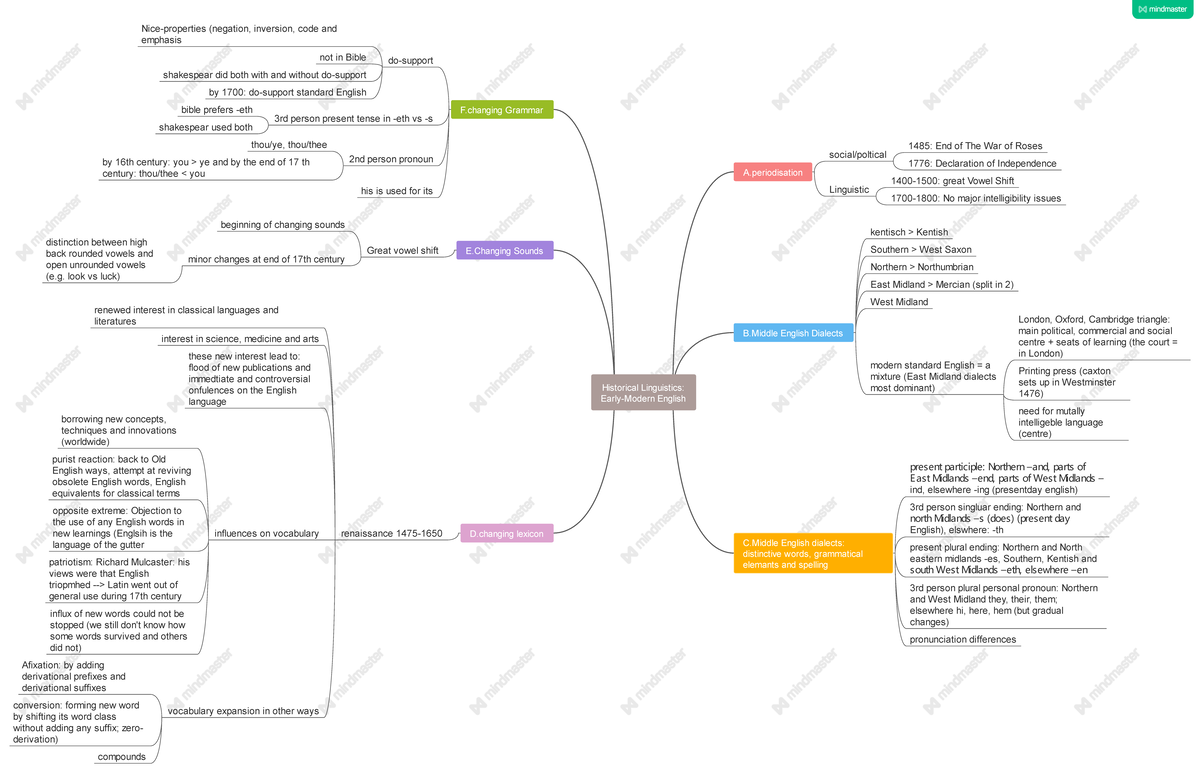 Mindmaps Historical Linguistics: Early Modern English part one ...