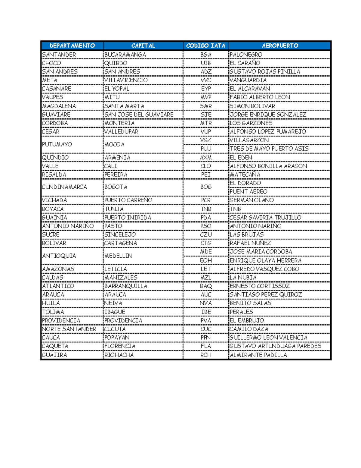 Aeropuertos y codigos IATA colombia - DEPARTAMENTO CAPITAL CODIGO IATA ...