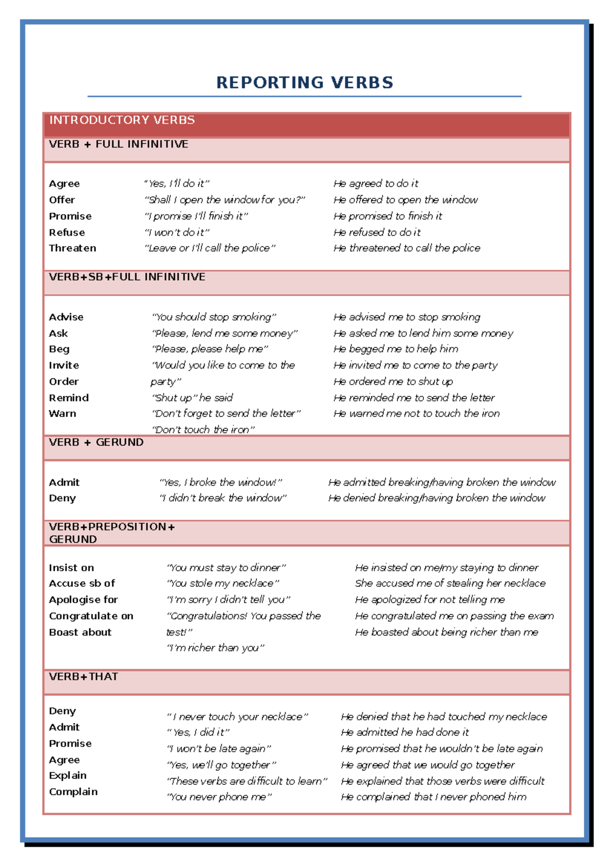 Reporting-verbs - aaa - REPORTING VERBS INTRODUCTORY VERBS VERB + FULL ...