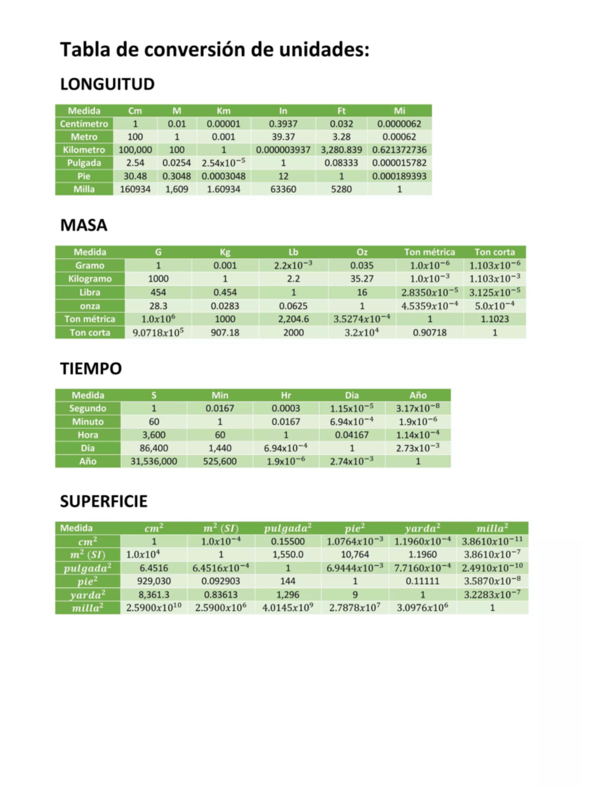 Unidades comunes con tabla de cengel - Tabla de conversión de unidades: LONGUITUD Medida Cm M Km ...