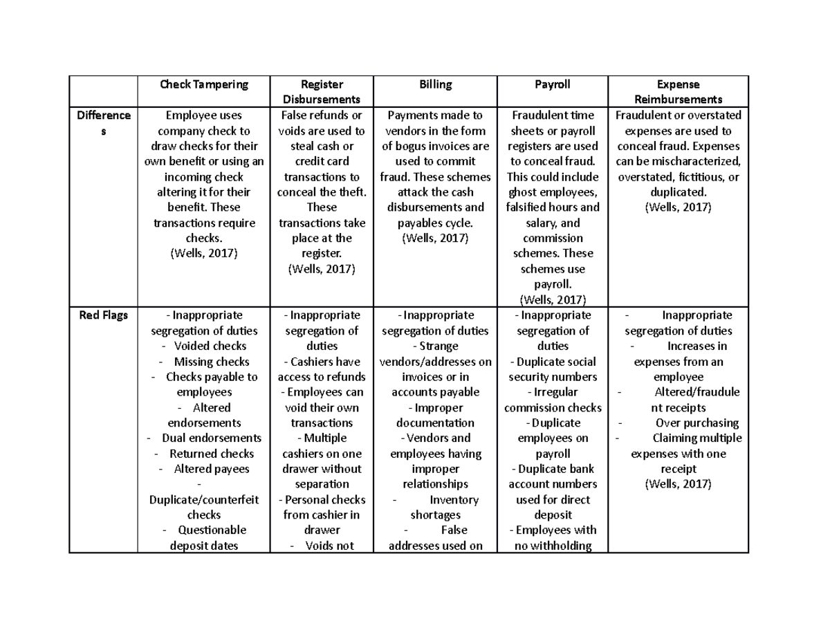 ACC 423 4-3 Homework Assignment - Check Tampering Register ...