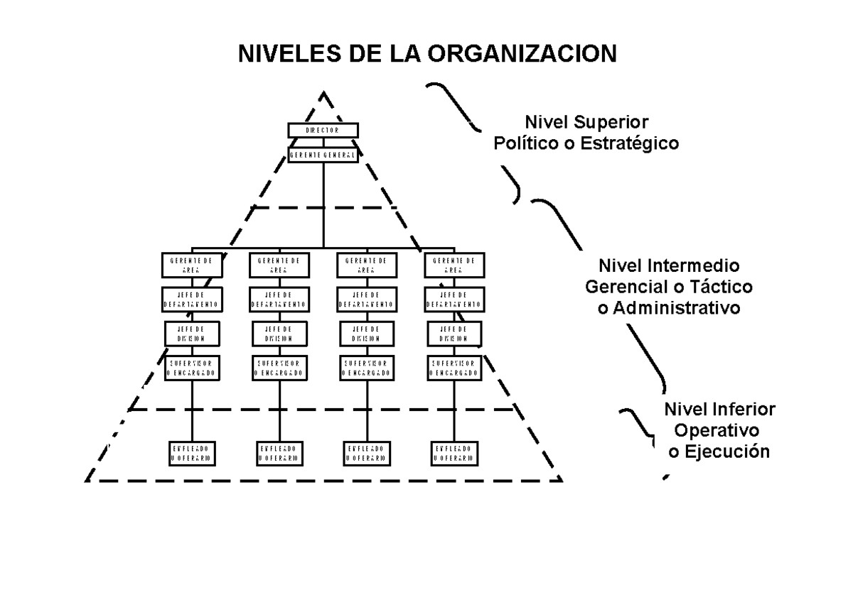 Organización-Niveles - Nivel Superior Político o Estratégico Nivel ...