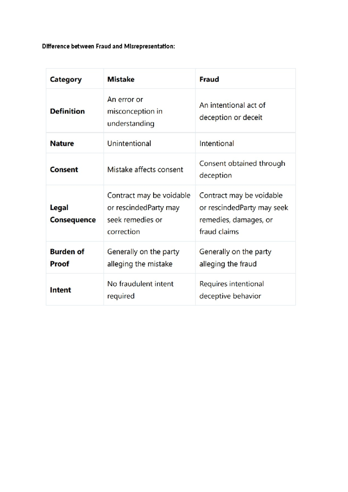 Difference between Fraud and Misrepresentation - Studocu