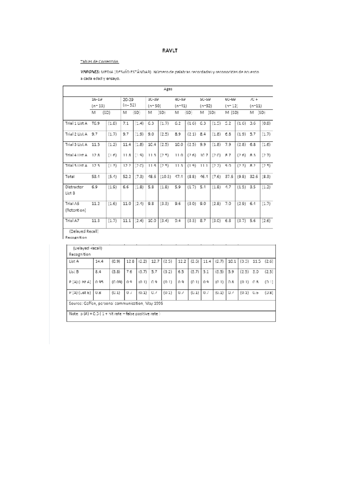 Baremo Ravlt - RAVLT Tablas de Corrección VARONES: MEDIA (DESVÍO ESTÁNDAR). Número de palabras ...