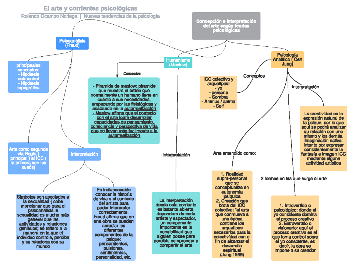 Mapa conceptual- Arte y psicología. nuevas tendencias de la psicología ...