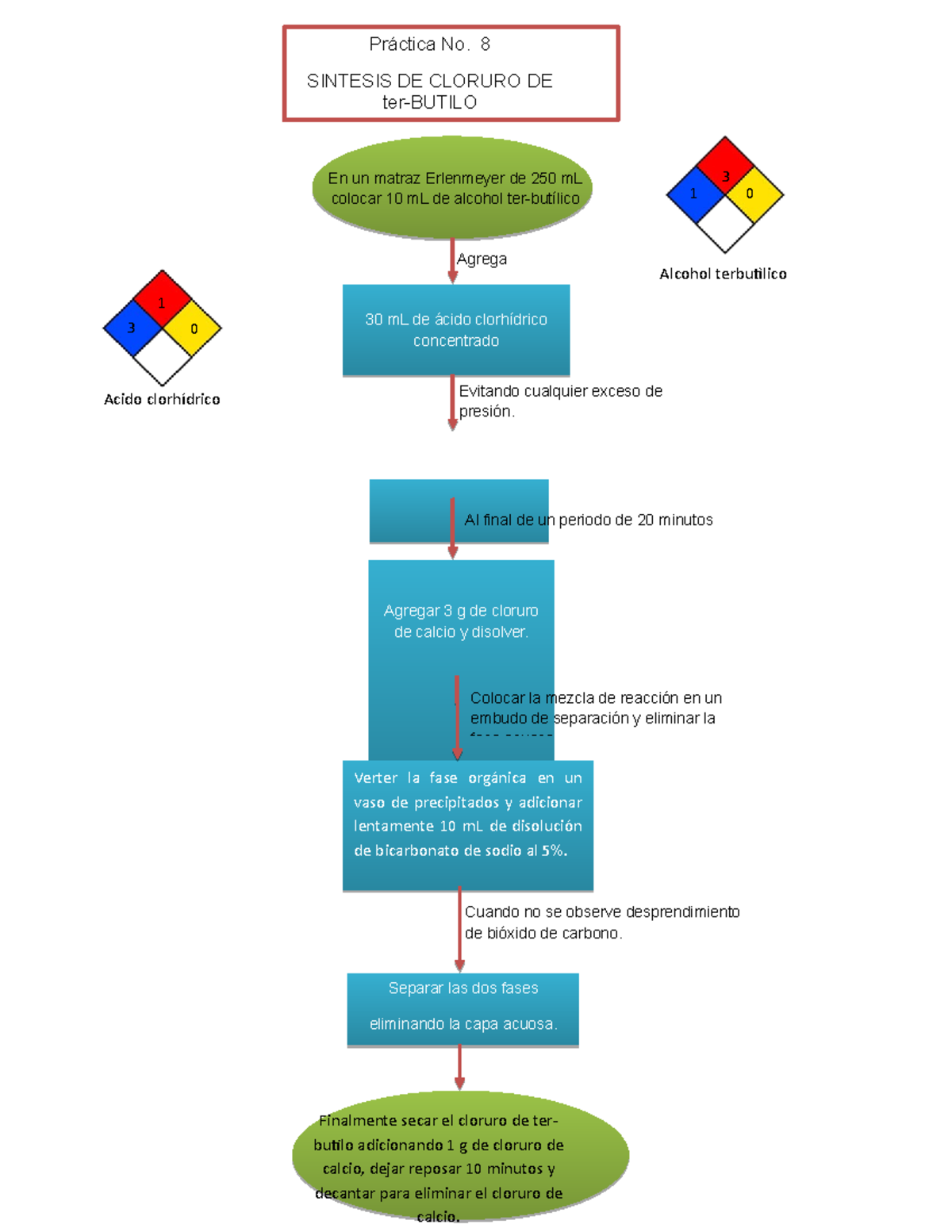 MAPA SINTESIS DE CLORURO DE ter-BUTILO - Práctica No. 8 SINTESIS DE ...