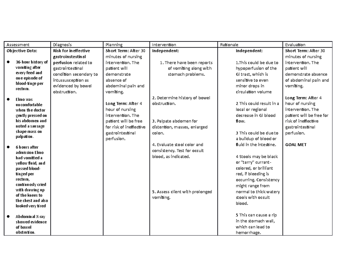Potential NCP FOR Intussisception - Assessment Diagnosis Planning Intervention Rationale ...