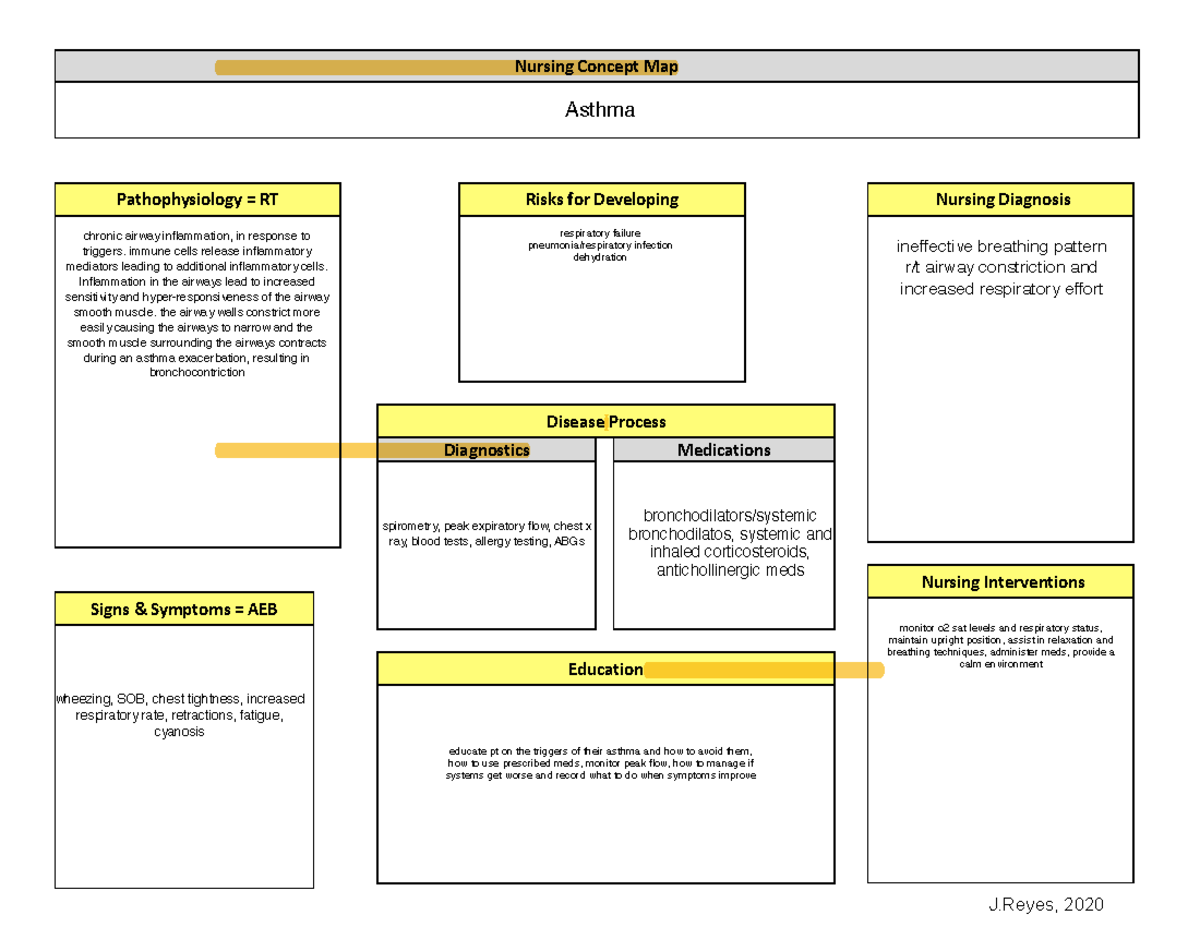 Asthma cm - CDEV 112 - Nursing Concept Map Pathophysiology = RT Signs ...