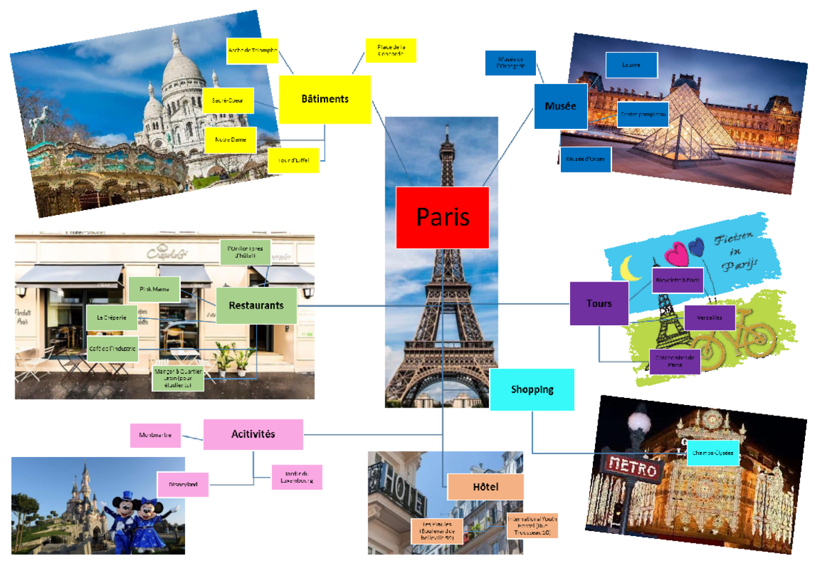 Mindmap Paris - Frans - Studeersnel