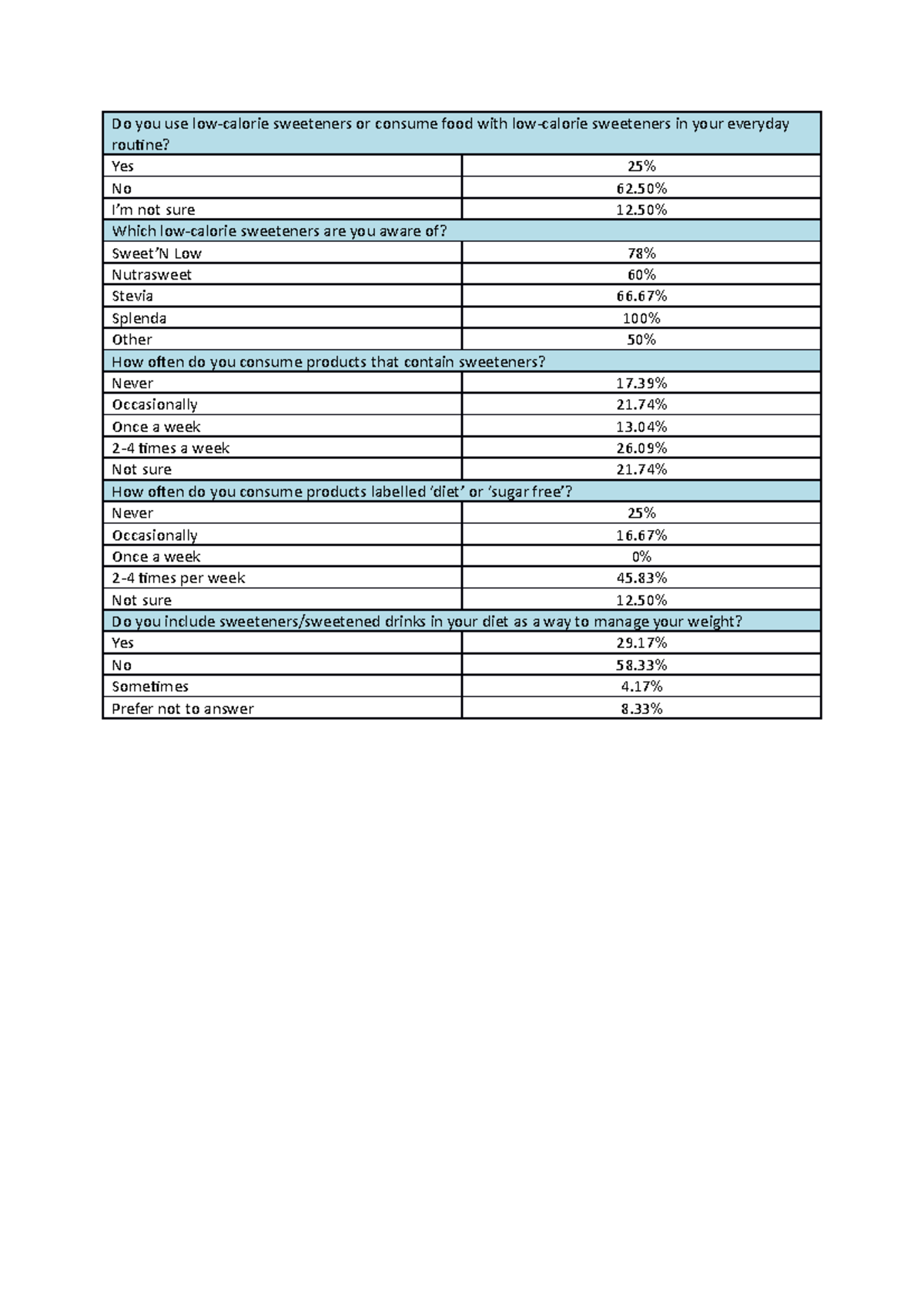 FYP tables - nnnnnnnnnnnnnnnnnnn - Do you use low-calorie sweeteners or ...