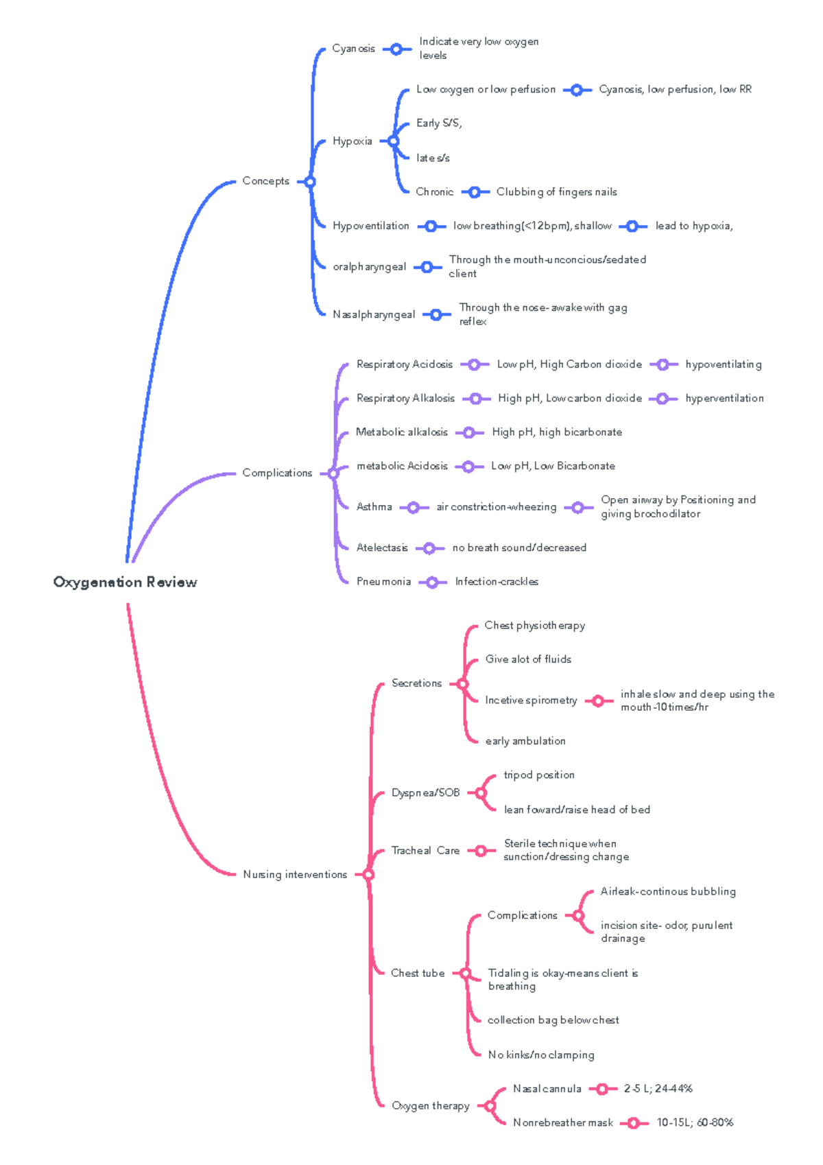 N100 Week 7 Review - mind maps - Oxygenation Review Concepts Cyanosis ...
