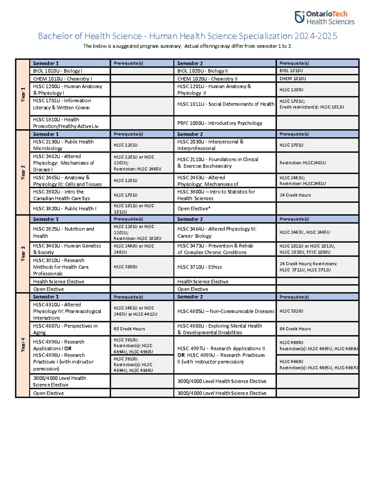 Health science human health 2024 25 - Bachelor of Health Science ...