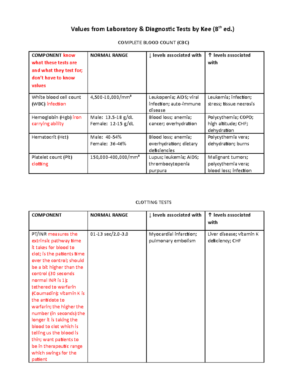 Lab & Diet notes (Kee) - lab and diet - Values from Laboratory ...
