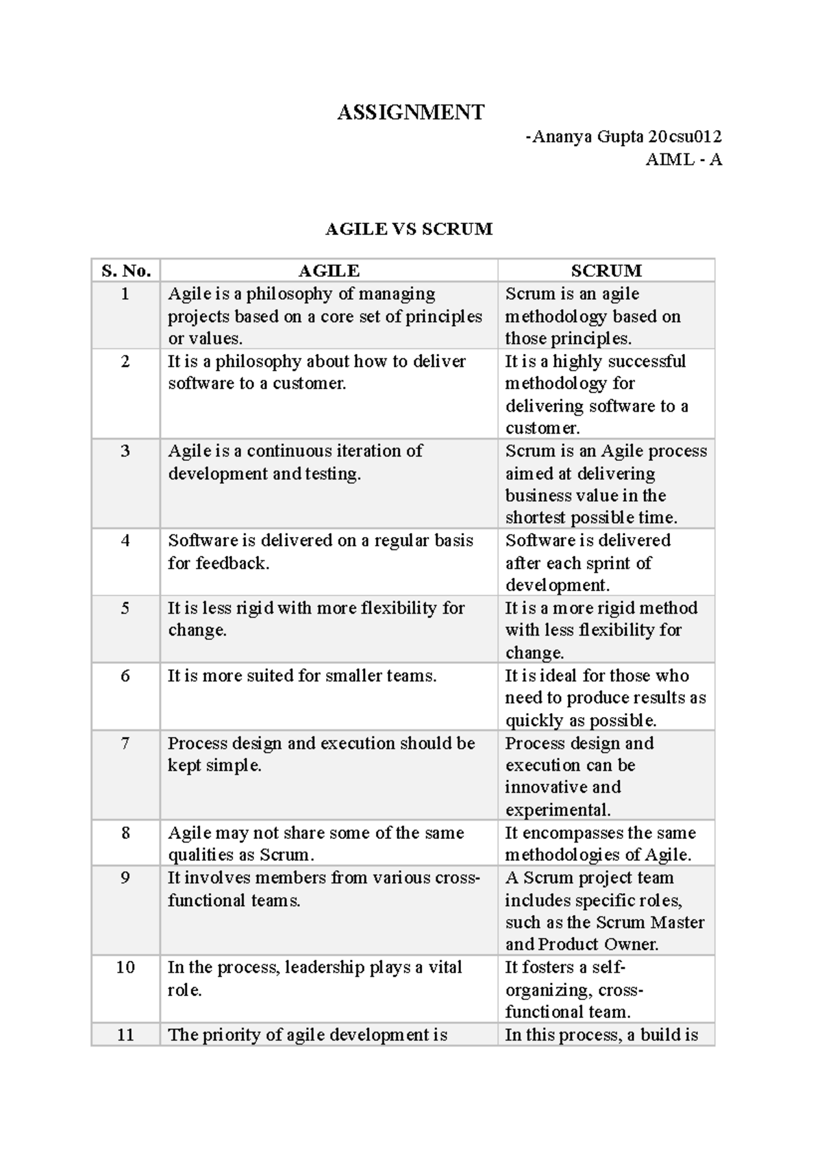 Assignment - scrum vs agile - ASSIGNMENT -Ananya Gupta 20csu AIML - A ...